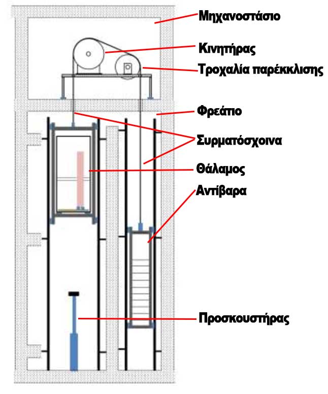 Ηλεκτρομηχανικοί Ανελκυστήρες - Έλξης - Γκαλίδης Ανελκυστήρες Σέρρες